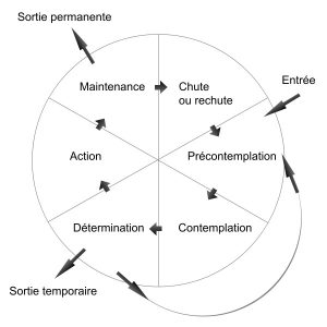 Le cercle de Prochaska et Di Clemente – Intervenir Addictions